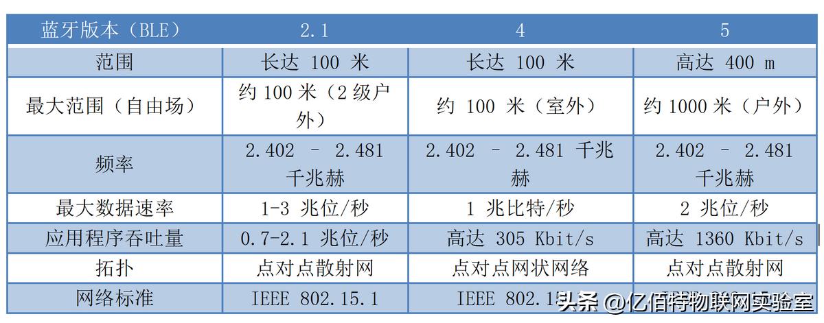 Long Range: Over 1Km distance via BLE - iNEWS