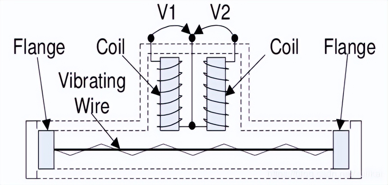 Vibrating wire sensor and the core technology of informatization-VM ...