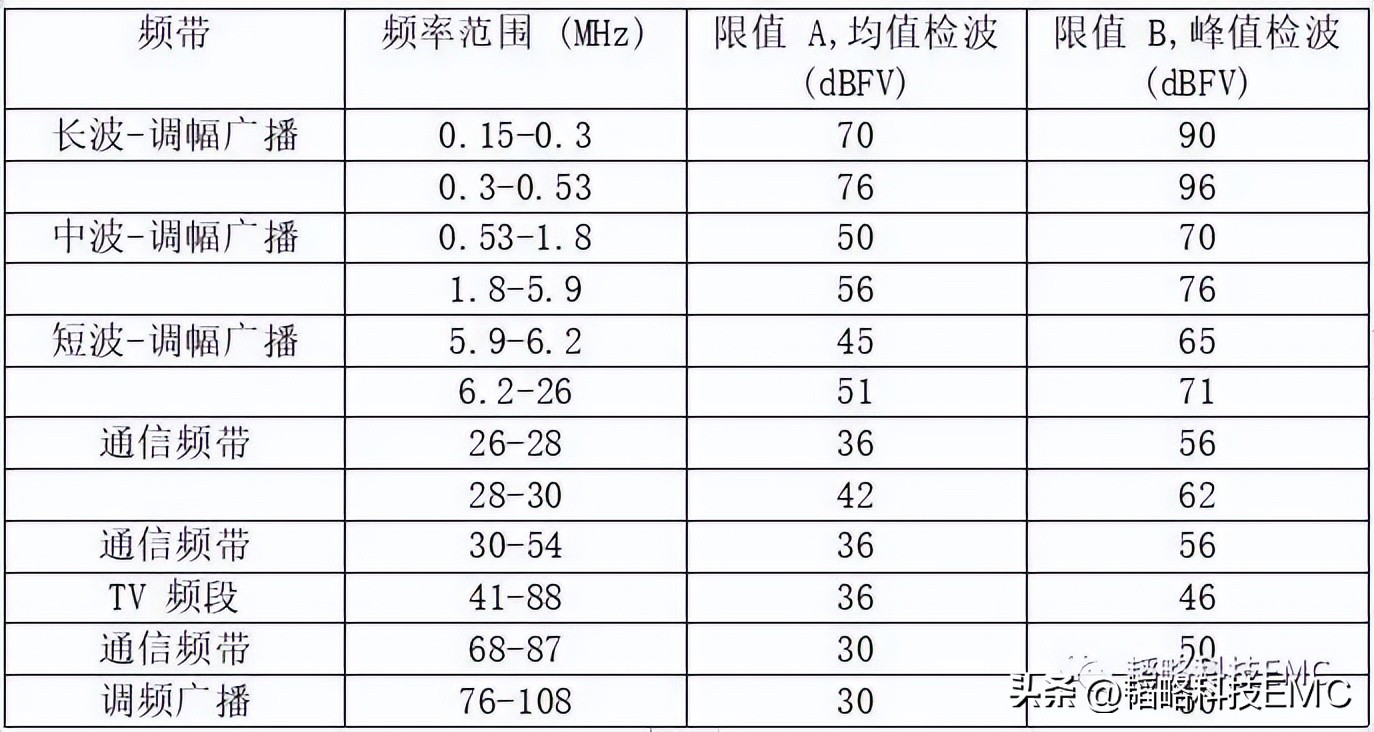 Radiated and Conducted Emissions of Vehicle Electromagnetic ...