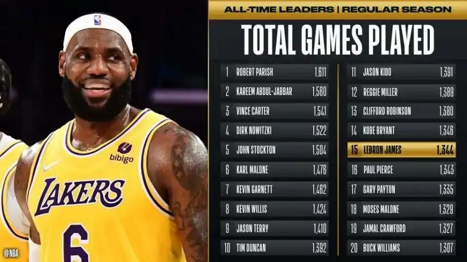 James' regular-season appearances reached 1,344, surpassing Pierce and ...