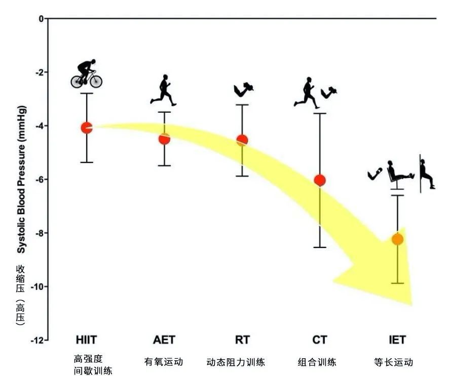 What exercise is best for lowering blood pressure? Research Finds ...