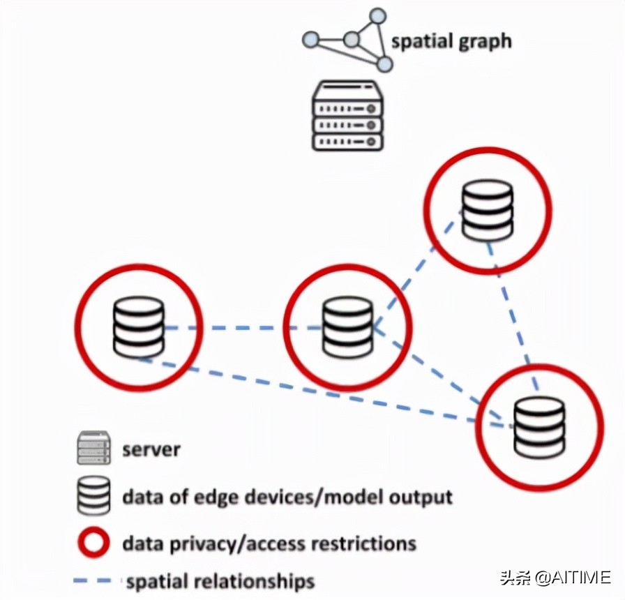 Dry goods!Cross-node federated learning graph neural network for spatiotemporal data prediction ...