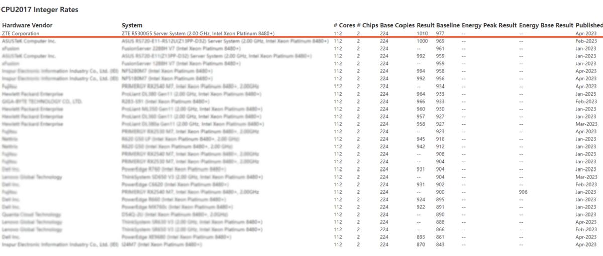 The world's first! ZTE R5300 G5 server refreshes the world record of ...