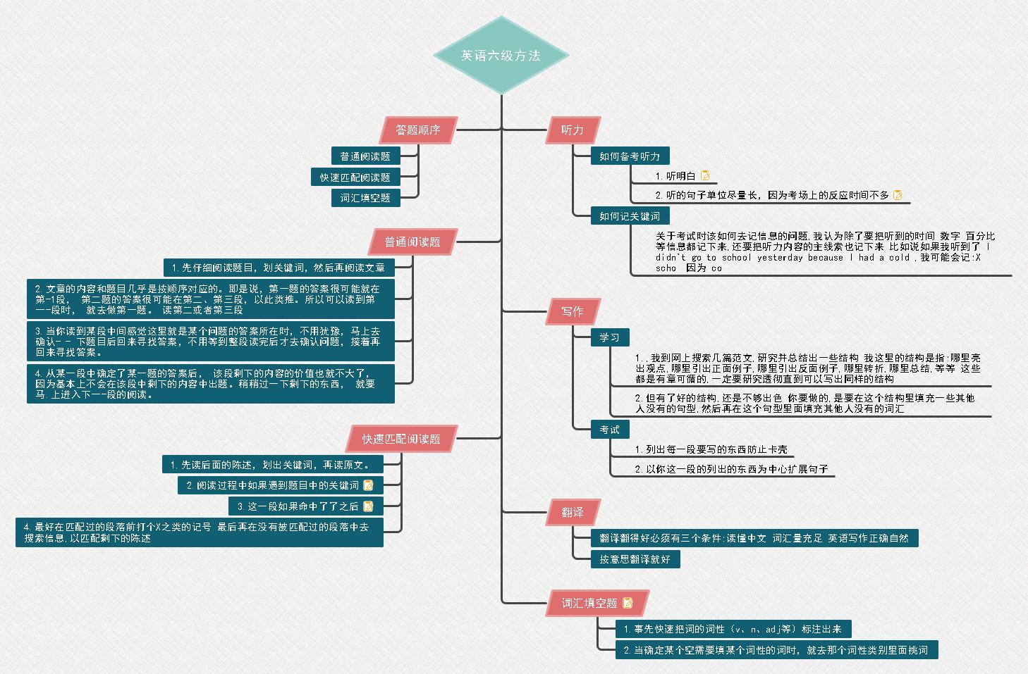 Which is the best mind map software for iPhone - iNEWS