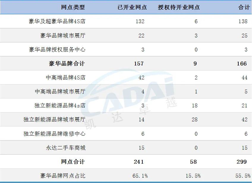 Yongda Auto's 2022 Interim Report: Revenue 31.986 billion, down 22.5% ...
