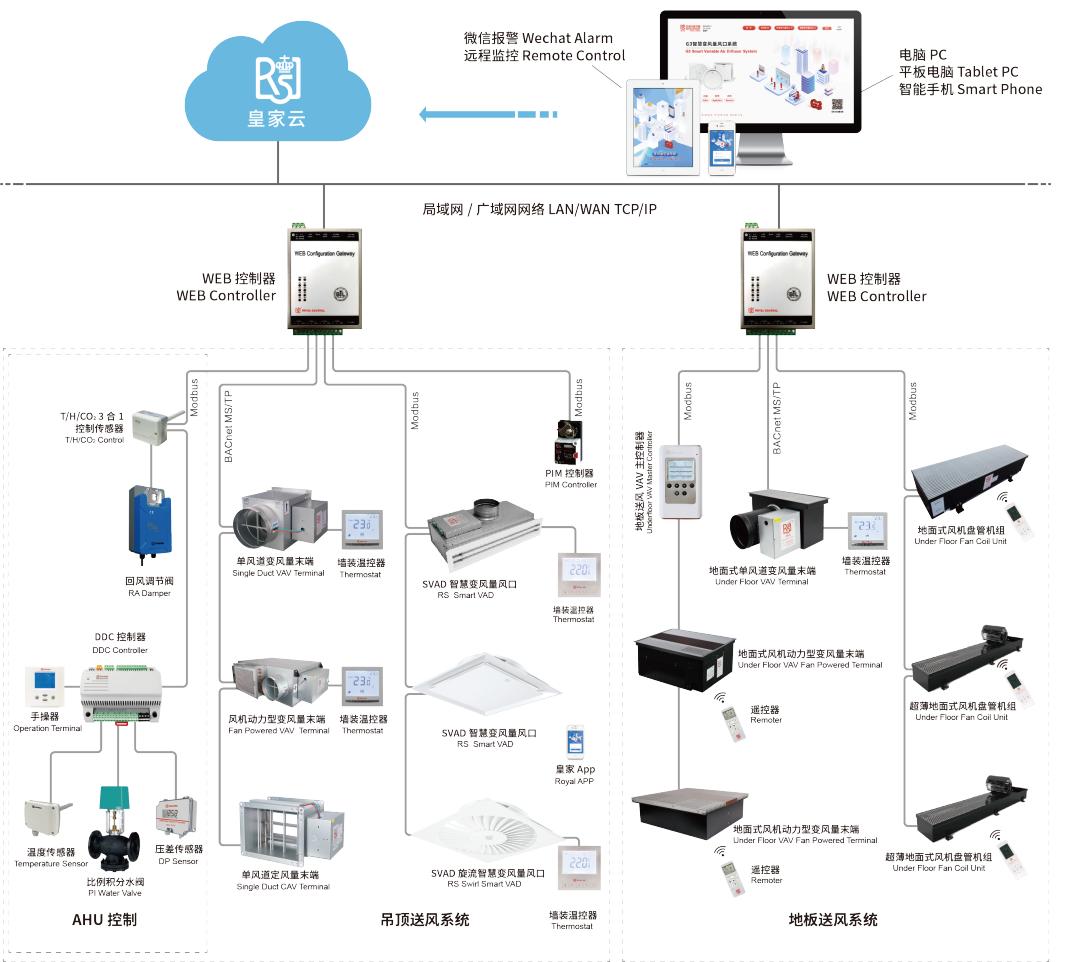 Features and application of G3 variable air volume automatic control ...