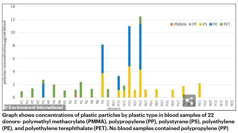 Scientists find microplastics in human blood for the first time that ...