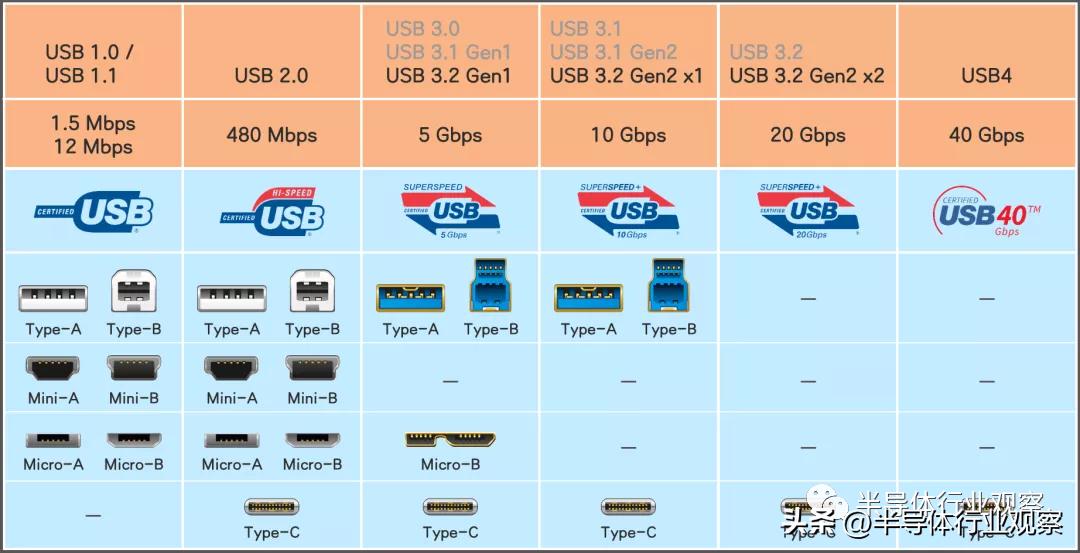 A Brief History of USB Development: From "Universal" to Universal - iNEWS