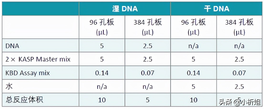 Three minutes to understand the KASP genotyping technology experiment ...