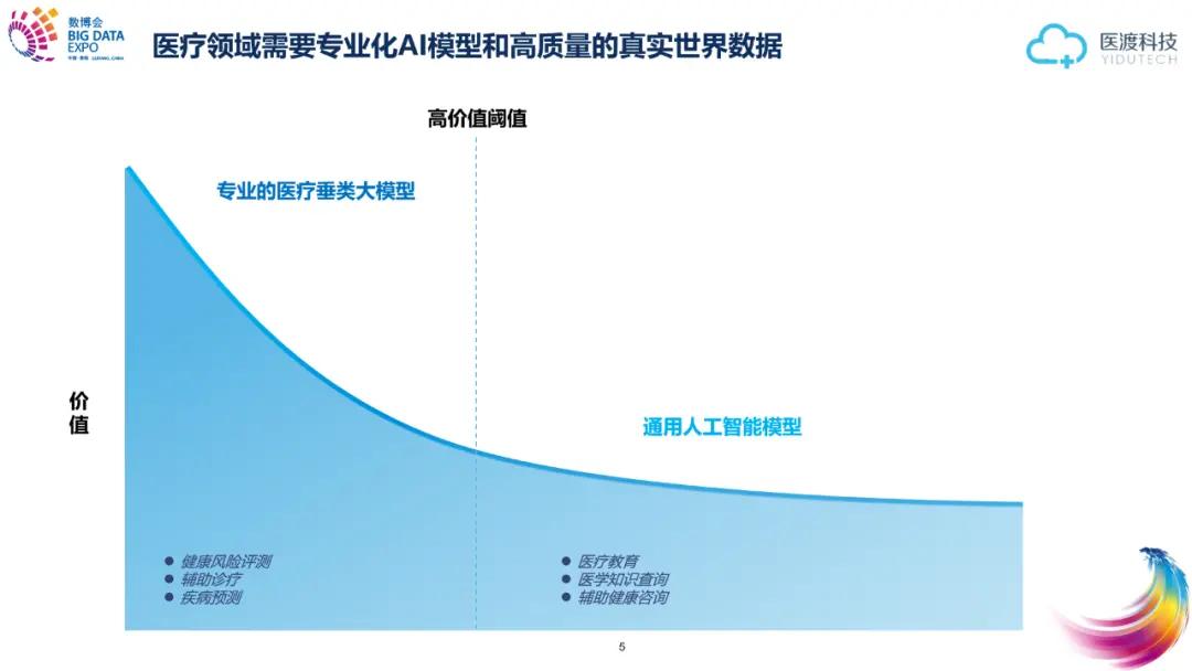 2023 China Data Expo Yidu Technology Xu Jiming: Developing medical ...