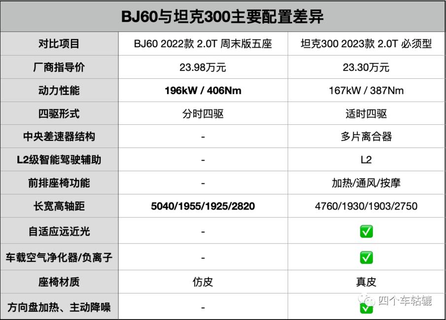 BJ60 is on the market, can the tank 400 not be used? - iNEWS
