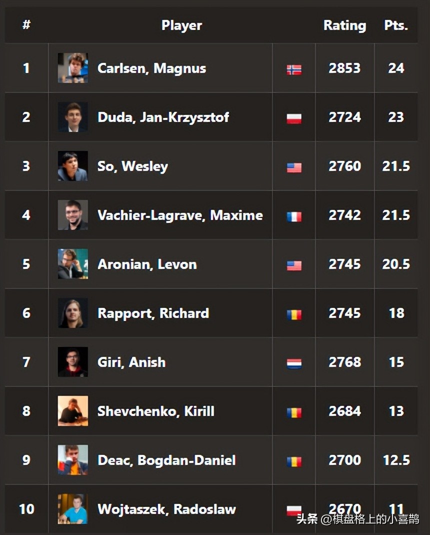 In 2023 Super Round Robin Blitz Chess Tournament, Carlsen won the ...