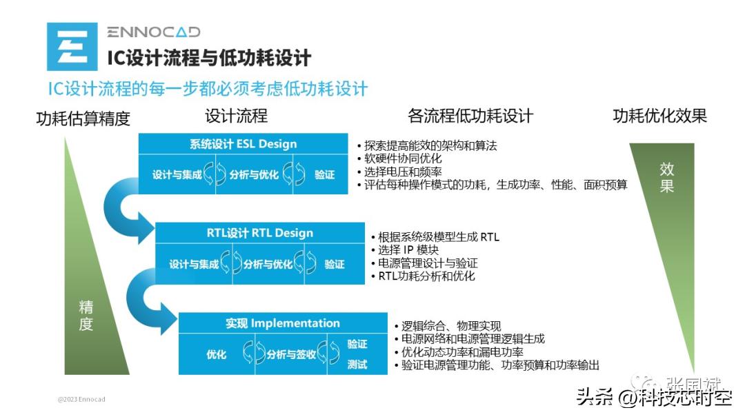 Local EDA major release! Innotech releases low-power EDA tools again ...