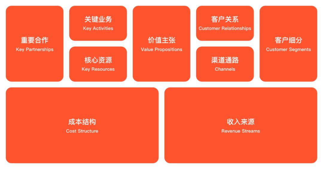 Take you to understand the business model canvas - iNEWS