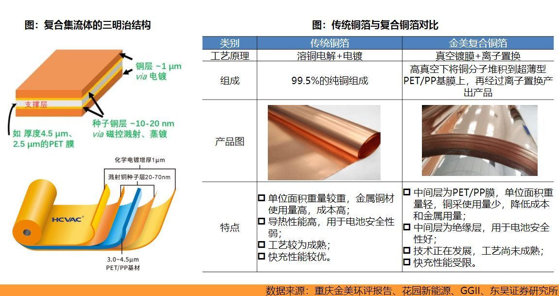 New energy PET copper foil industry report: ready to go, multi-party ...