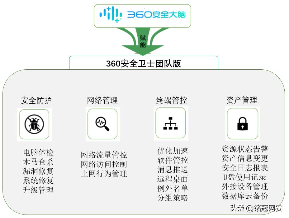 Mingguan Net Security 360 Security Guard Team Edition Anti-virus ...