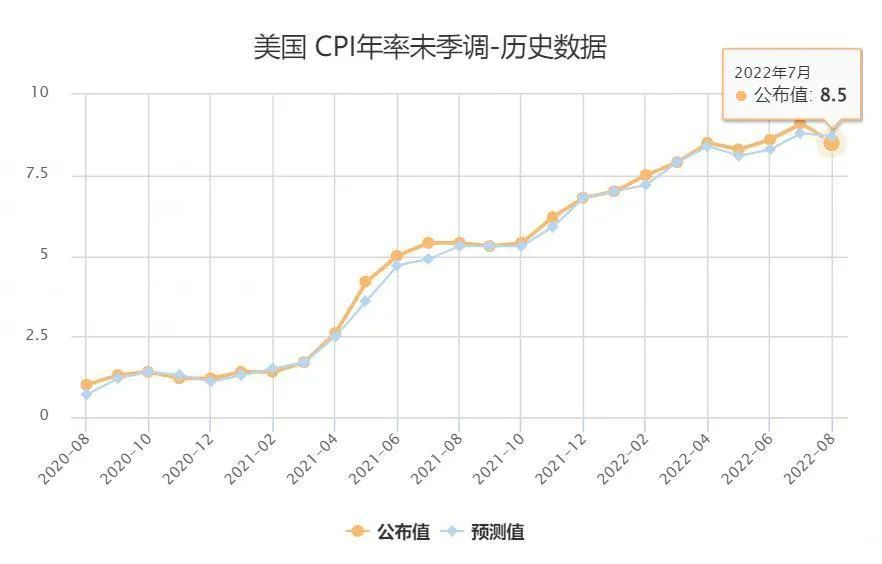 CPI lower than expected - iNEWS
