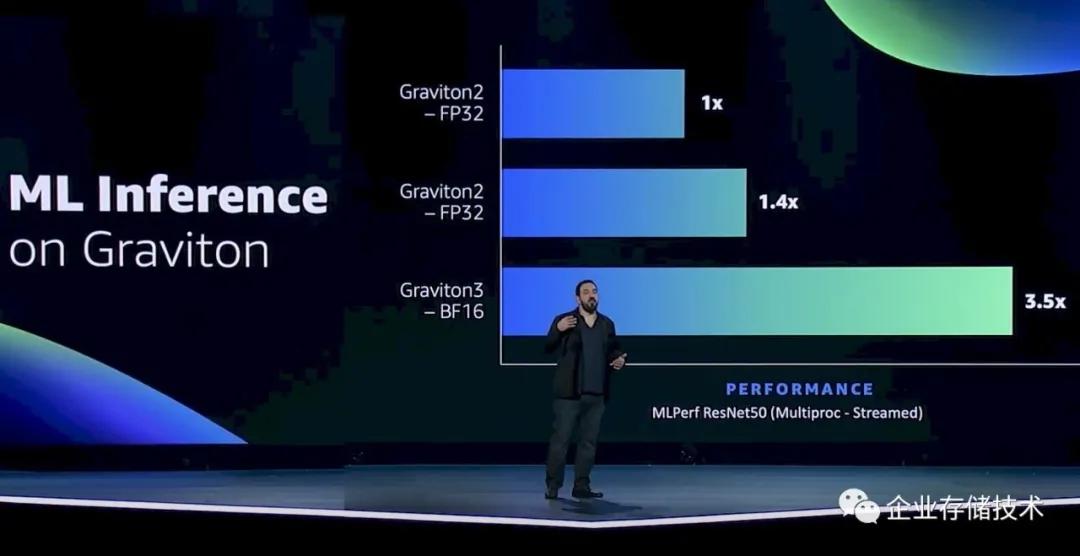 AWS Graviton3: Follow Moore's Law and have its own rhythm - iNEWS