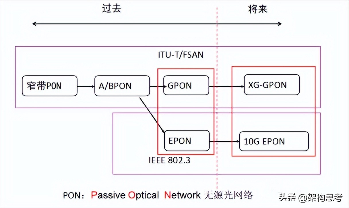 "Network" Do you know the difference between EPON and GPON? - iMedia
