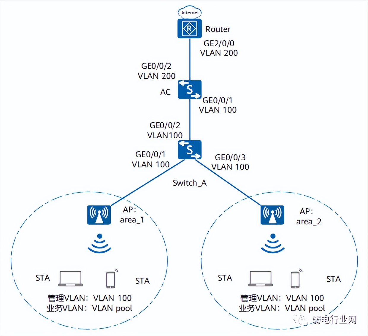 How to configure wireless network project AC+AP step by step? - iNEWS