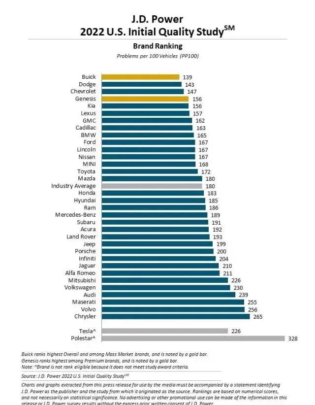 Incredible!The 2022 new car quality rankings in the United States are ...