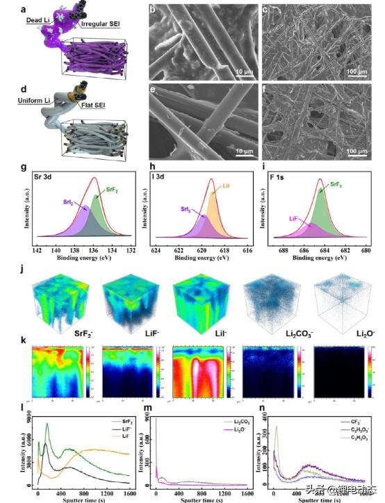 Activated by dead lithium, increasing the cycle life of anode-free ...