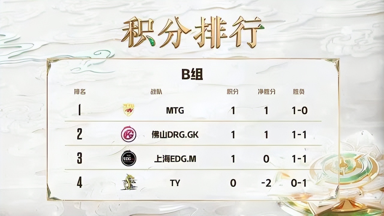 KPL Challenger Cup: GK2-0 defeated EDGM, completely disrupted Group B, and the first eliminated ...