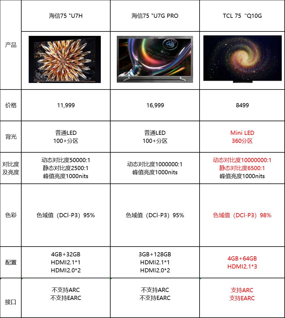 Who is more worth buying between Hisense flagship machine and TCL Q10G?See the real chapter ...