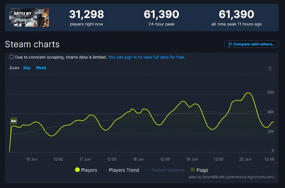 The pixel version of "Battlefield" is 60,000 online, and "Legend of the ...