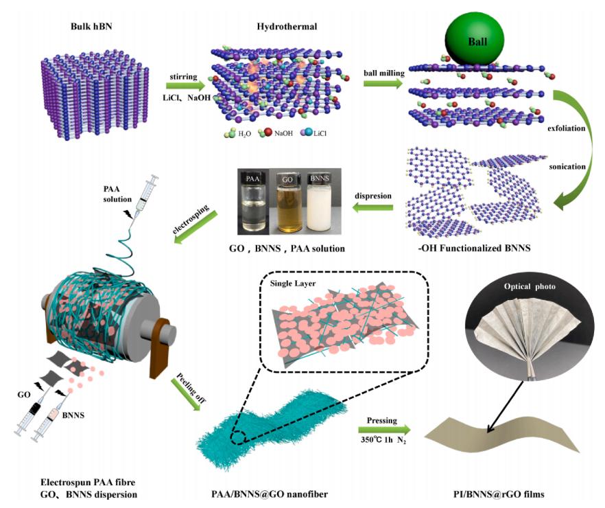 High thermal conductivity insulating PI/BNNS@rGO composite film with ...