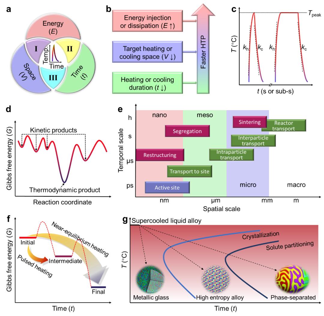 Pulse high temperature controllable preparation of solid catalysts - iNEWS