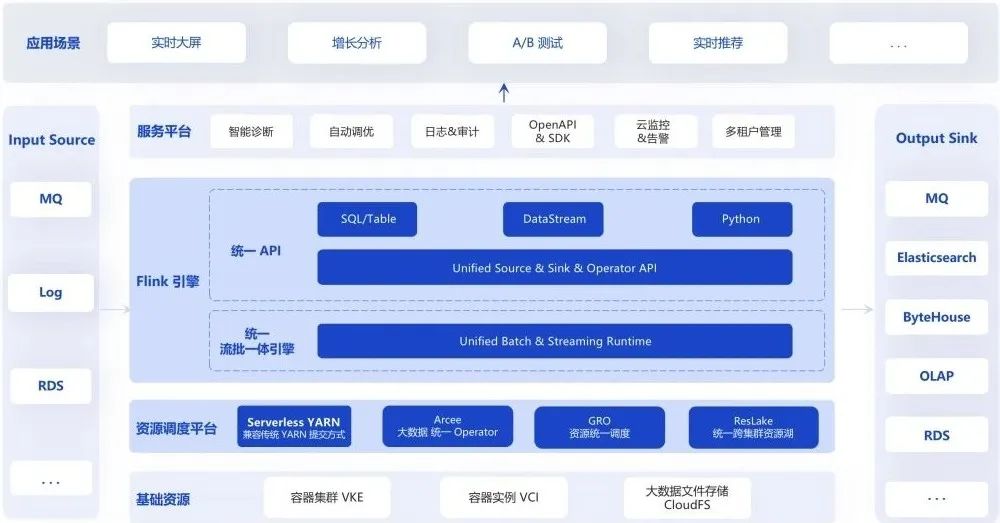 Volcano Engine pushes the "Byte same model" cloud native again: the ...