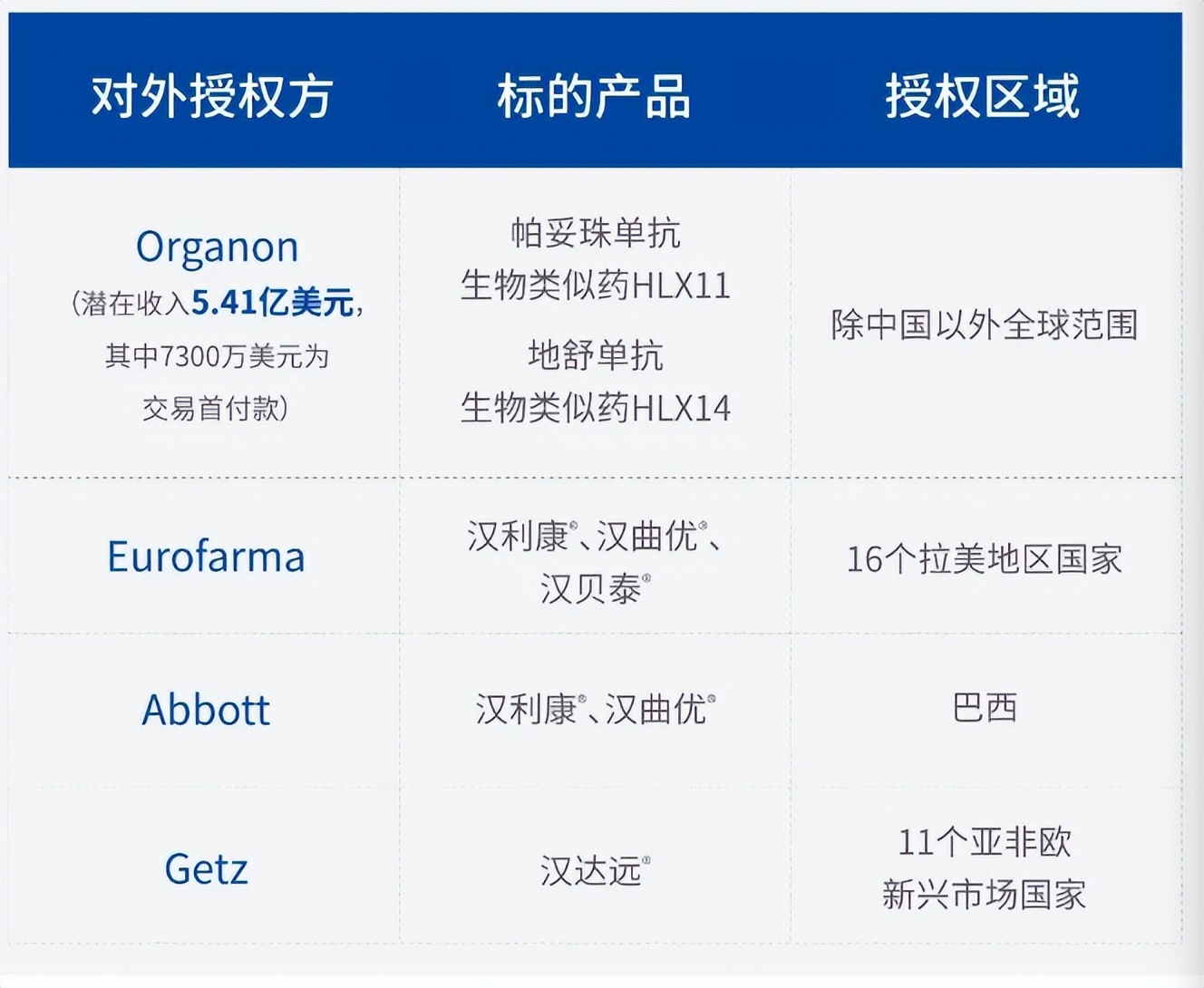 Henlius' revenue in the first half of 2022 increased by 103.5%, and the ...