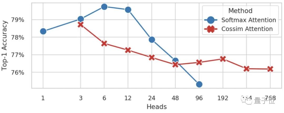 197 times faster than standard Attention!Meta launches multi-headed ...