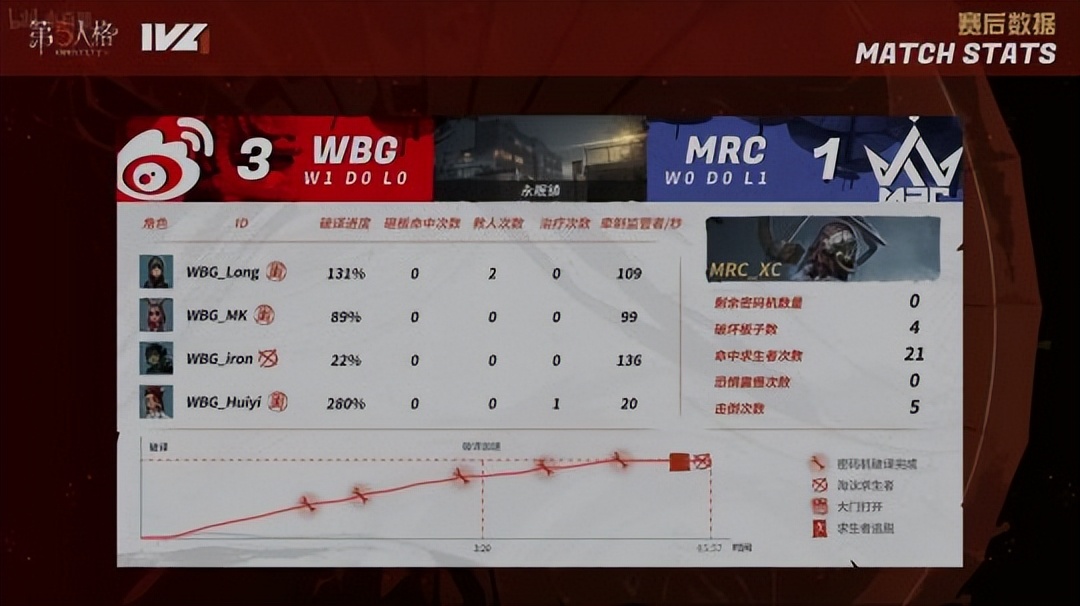 第五人格IVL：WBG_Ymm門口極限留人，幫助隊伍戰勝MRC - 資訊咖