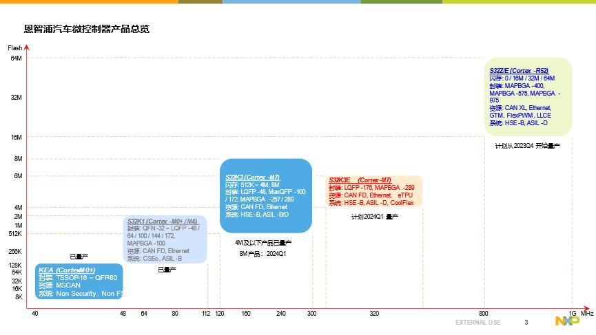 NXP Semiconductors Xu Hongping: NXP's products and solutions for ...