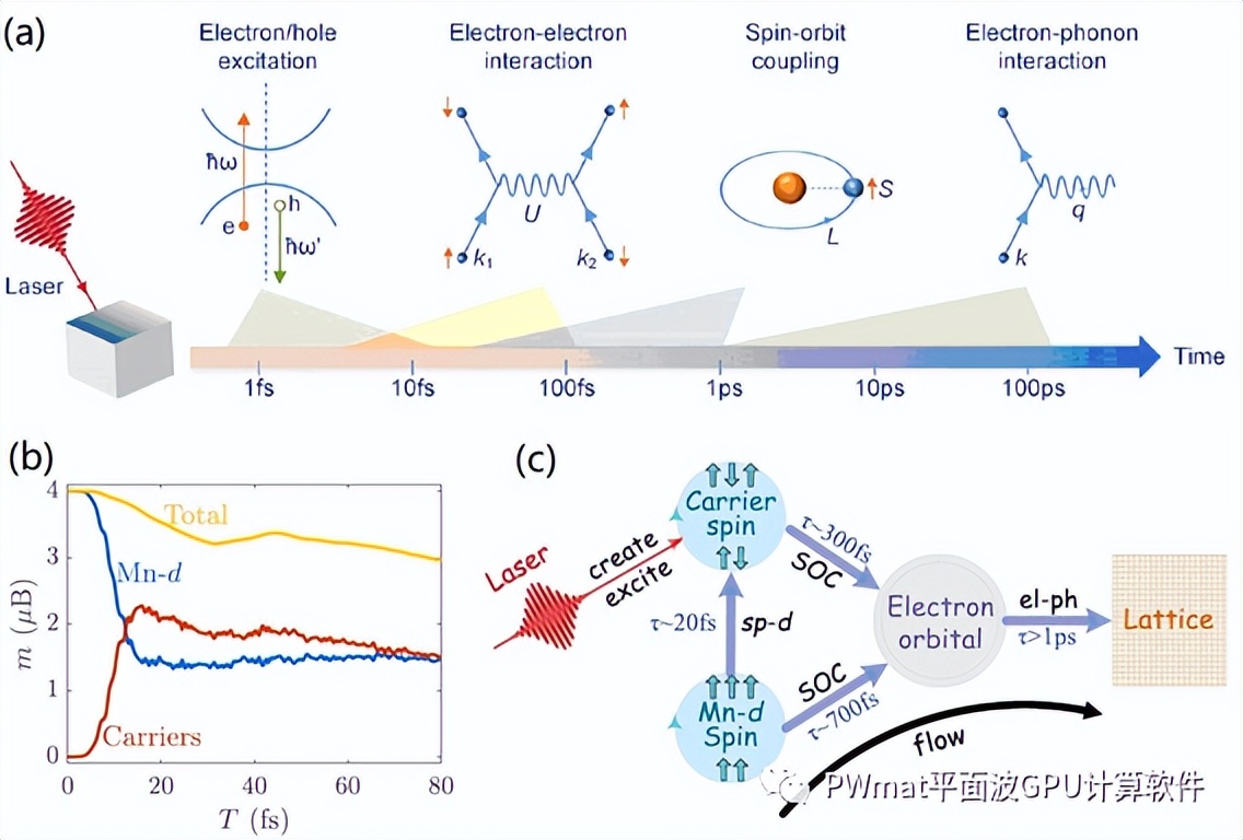 Algorithmic progress of real-time time-dependent density functional ...