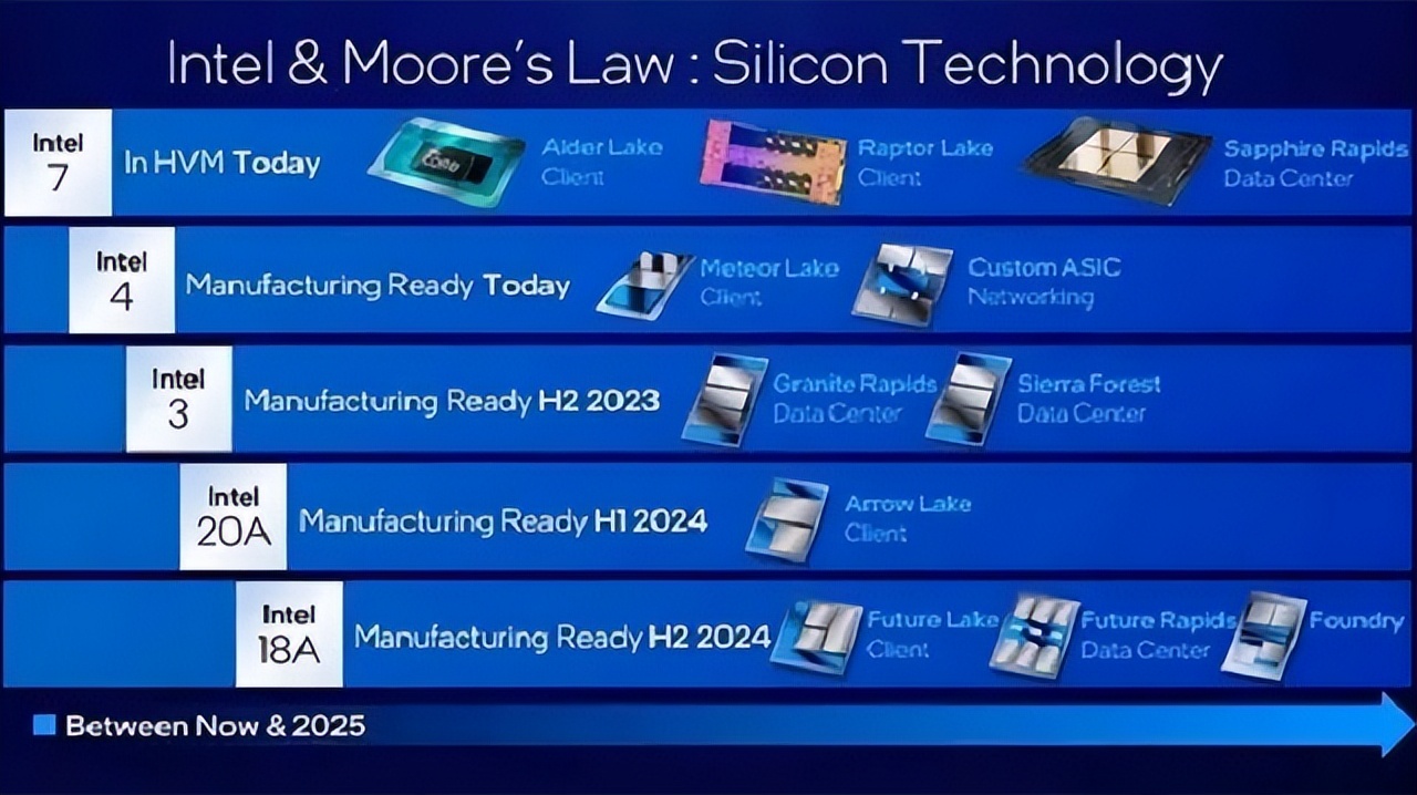 Mass production in 2025! Can Intel really achieve the "1.8nm miracle"? The biggest dark horse is ...