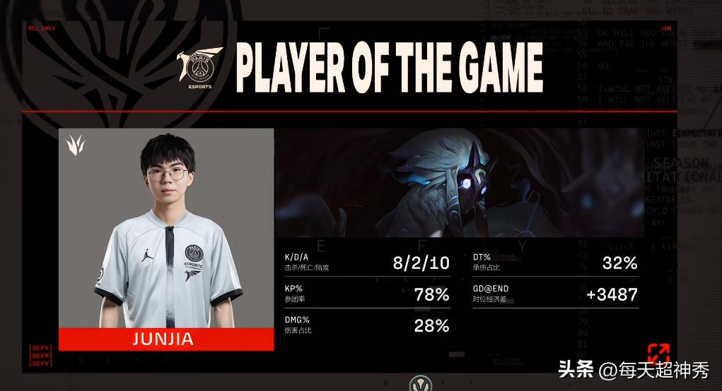 Junjia won two MVPs, PSG made it to the finals of the losers group with ...
