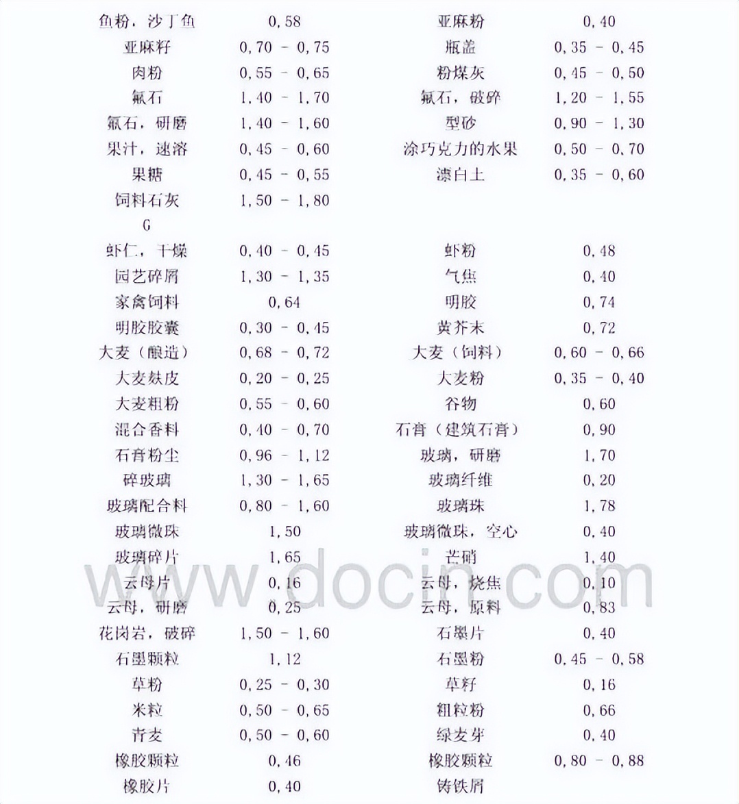 Bulk density of common solid, granular and powder bulk materials - iNEWS