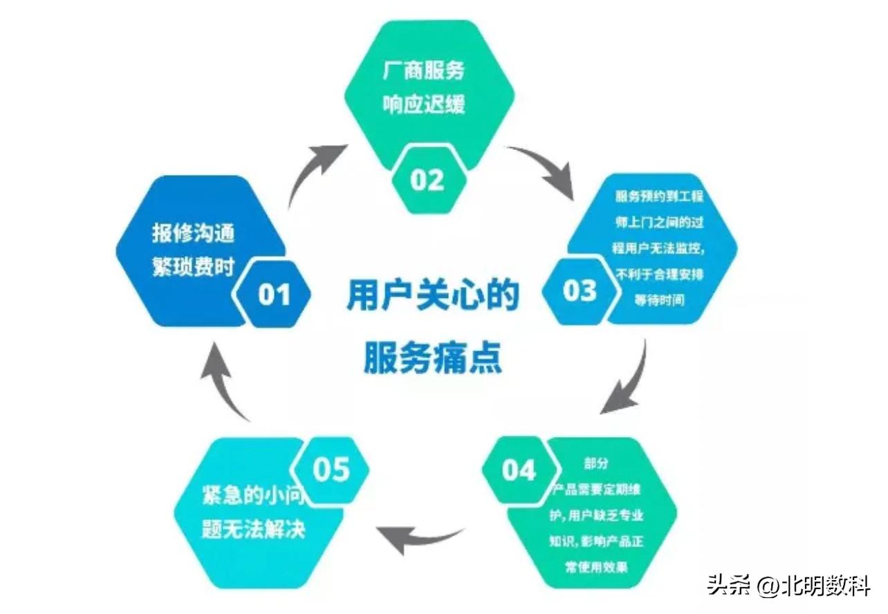 After-sales service management system: better assist enterprises to ...
