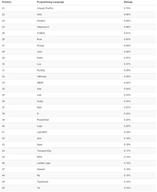 TIOBE 2021 年度編程語言：Python - 資訊咖