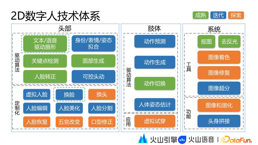 Bytedance virtual digital human technology and application - iMedia