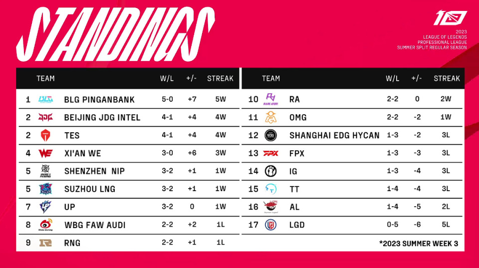 BLG staged a youth storm! Five consecutive victories in the summer game ...