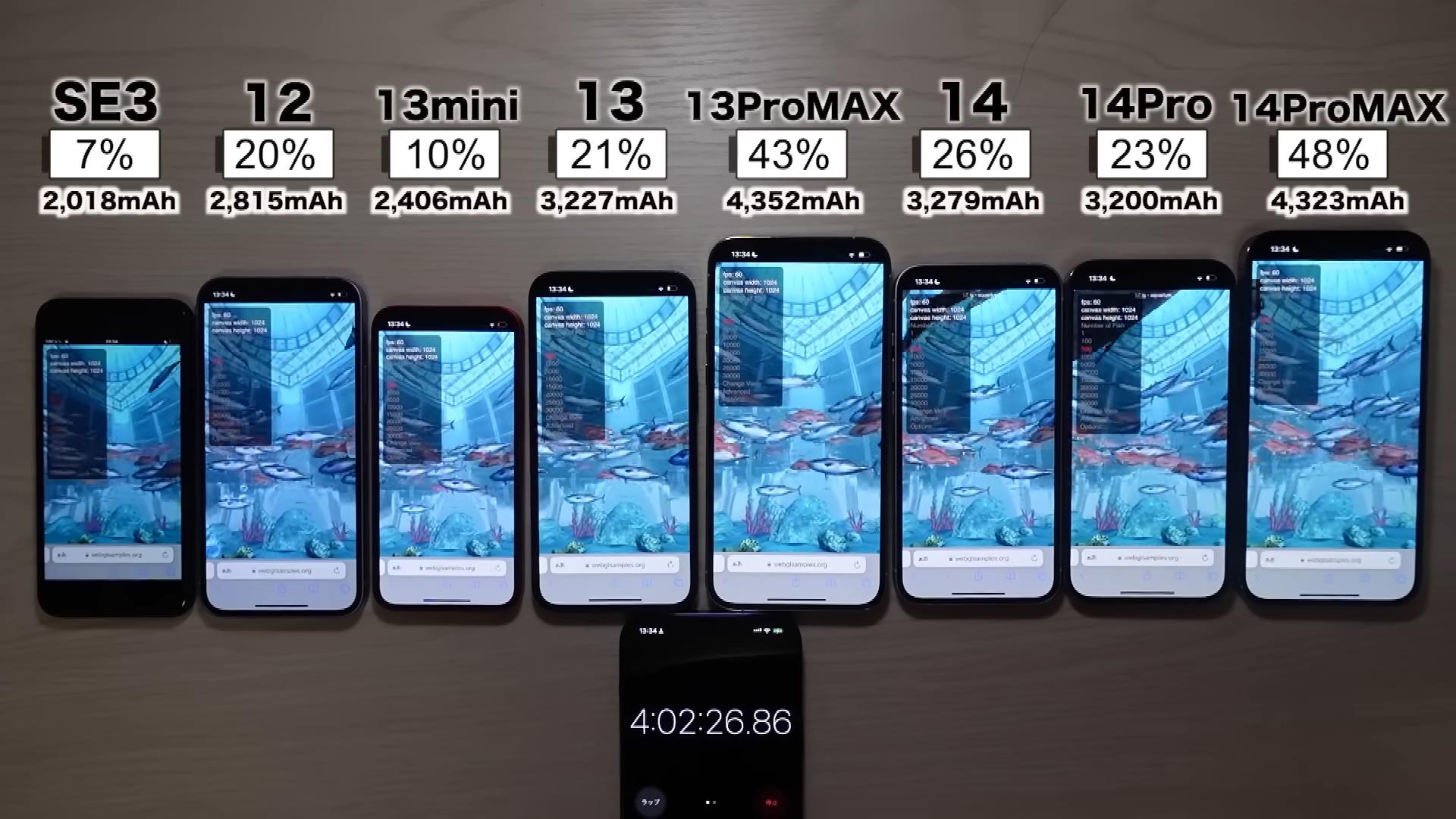 8 Apple mobile phone battery life PK: iPhone13 is the fourth to last, iPhone14 is third, is it ...