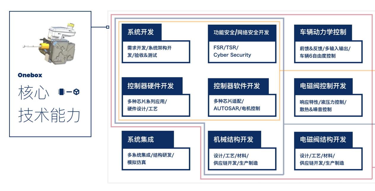 The mass production of Qiangu Technology's EHBI products is imminent ...