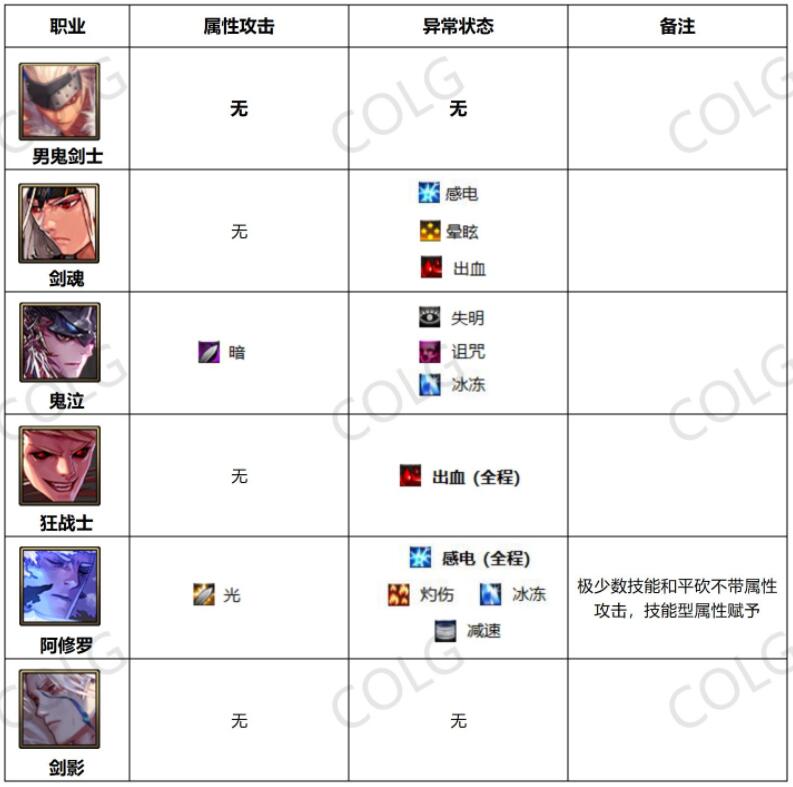 DNF:110級不再遙遠，提前了解韌性系統可以更從容的迎接新版本 - 資訊咖