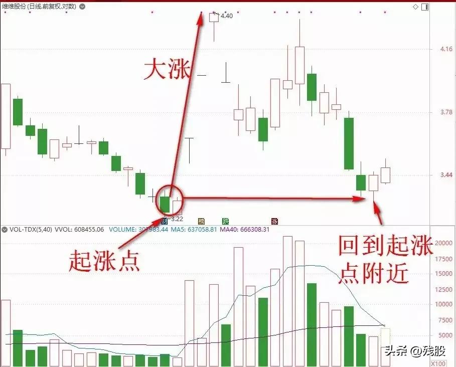 Buy point: back to the starting point - iNEWS
