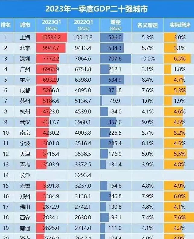 Xi'an's economy ushered in a big explosion, and its GDP reached an ...