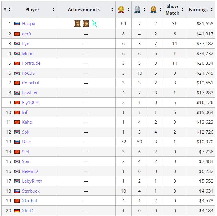 Summary of the 2024 World of Warcraft player performance list, the ...